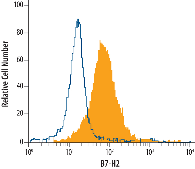 Mouse B7‑H2 Antibody (MAB158) | Bio-Techne