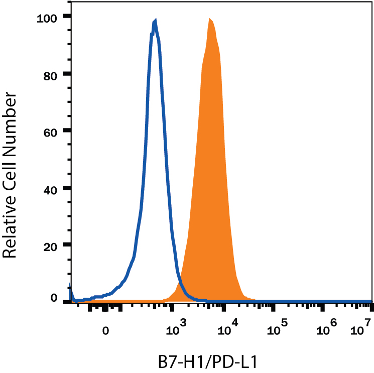 Mouse PD-L1/B7-H1 Antibody (AF1019) | Bio-Techne