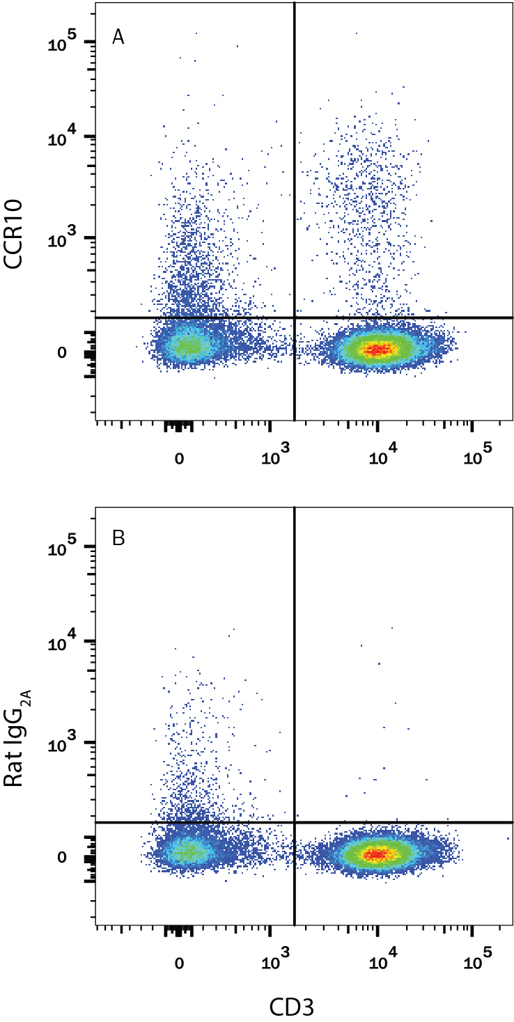 Human CCR10 Antibody (MAB3478) | Bio-Techne