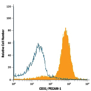 Human/Mouse/Rat CD31/PECAM‑1 Antibody (AF3628) | Bio-Techne