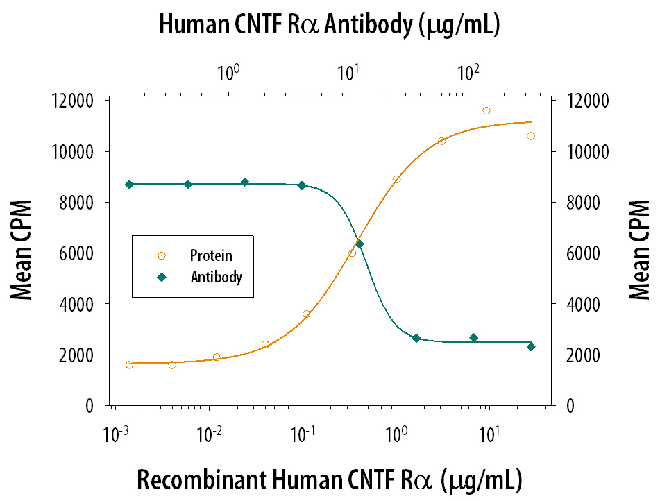 Human CNTFR alpha Antibody (AF-303-NA) | Bio-Techne