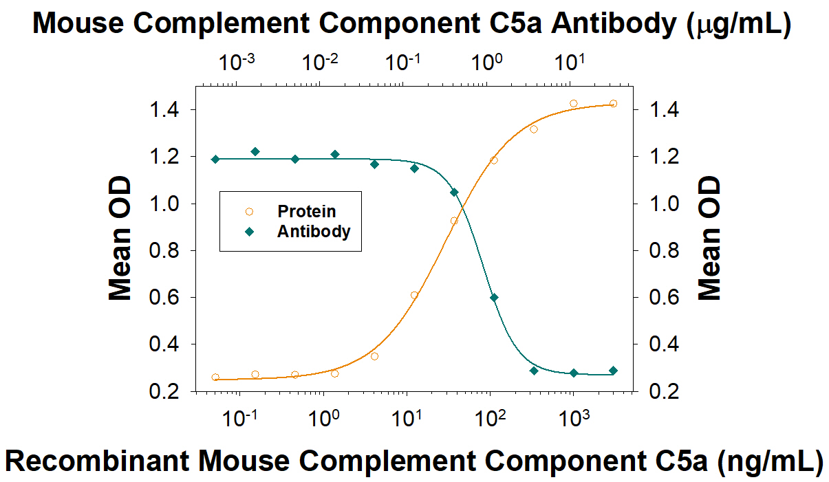 Mouse Complement Component C5a Antibody (AF2150) | Bio-Techne