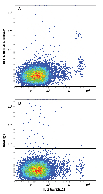 Human DLEC/CLEC4C/BDCA‑2 Antibody (AF1376) | Bio-Techne