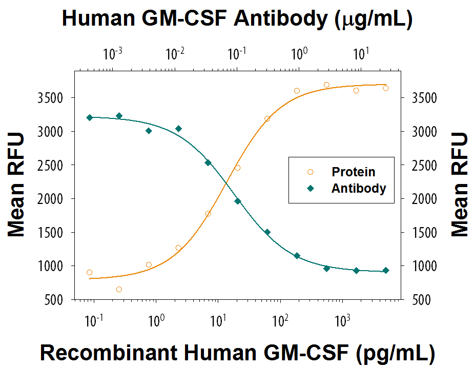 Human GM‑CSF Antibody (MAB215) | Bio-Techne