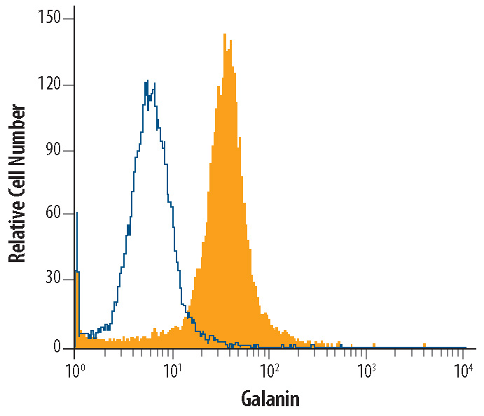 Human Galanin Antibody (MAB5854) | Bio-Techne