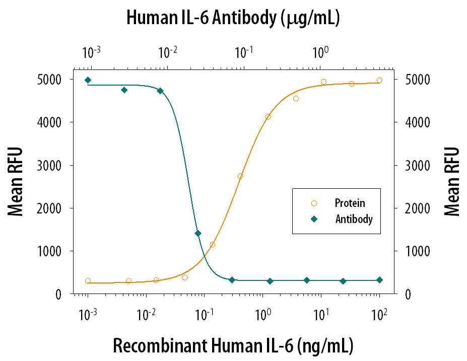 Human IL‑6 Antibody (MAB2061) | Bio-Techne