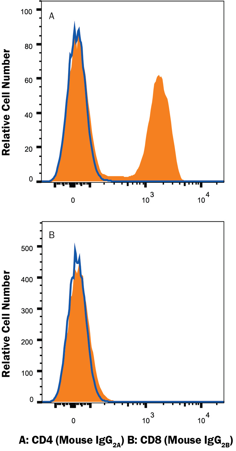 Mouse IgG2A Antibody (MAB0032) | Bio-Techne