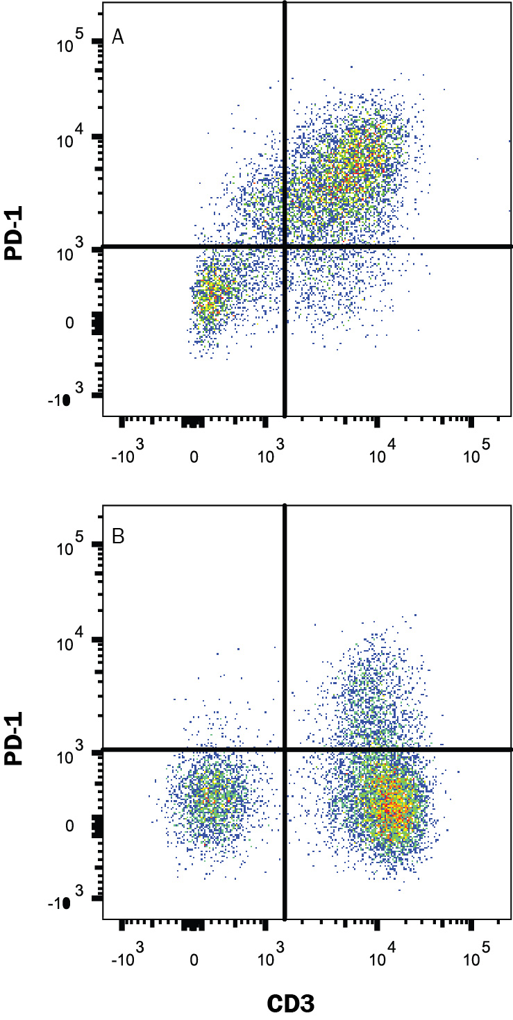 Human PD‑1 Antibody (MAB10863) | Bio-Techne