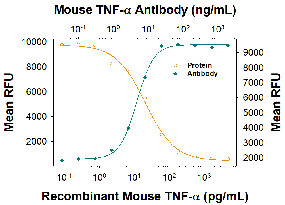 Human/Mouse TNF-alpha Antibody (AF-410-NA) | Bio-Techne