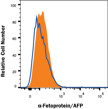 Human/Mouse alpha-Fetoprotein/AFP Antibody (MAB1368) | Bio-Techne