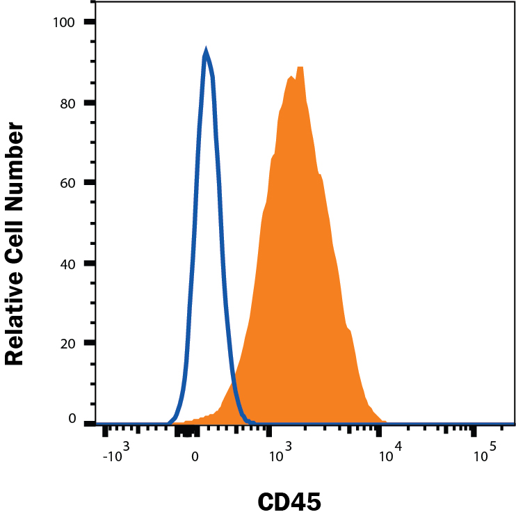 Human CD45 Antibody (MAB1430) | Bio-Techne