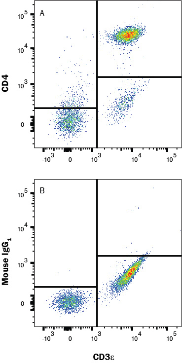 Human CD4 Antibody (MAB37912) | Bio-Techne
